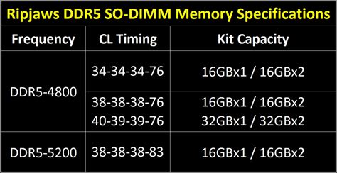 G Skill Announces Ripjaws Ddr5 So Dimm Memory Kits G Skill