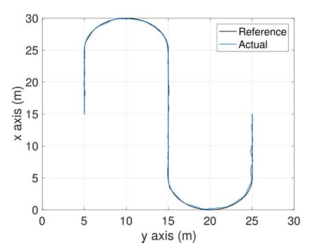 Trajectory Tracking Control Performance For The Field Robot Download