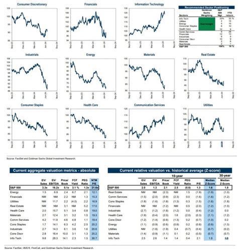 Octavian Adrian Tanase On Linkedin Spx Equities Valuation