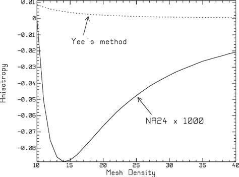 Anisotropy Of Na24 Method Optimized At 10 Cpw Download Scientific Diagram
