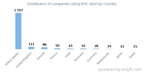 Companies Using Emc Isilon And Its Marketshare