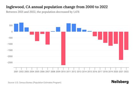 Inglewood Ca Population By Year 2023 Statistics Facts And Trends