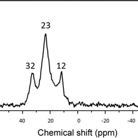 Chromatogram Obtained By Tda Gc Ms Coupling Analyses Of Pp Ti Deop Download Scientific Diagram