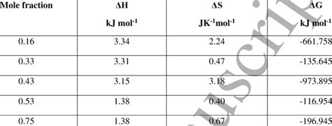 Thermodynamical Parameters Enthalpy Δh EntropyΔs And Gibbs Free