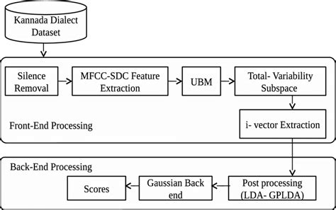 Steps Involved In Ubm I Vector Feature Extraction Download Scientific
