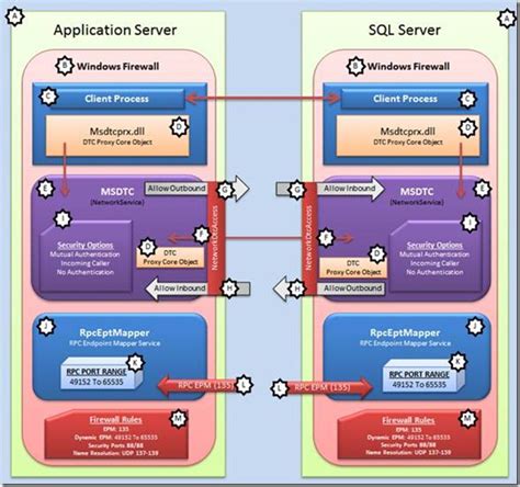 Msdtc Troubleshooting Basic Guide Mlakartechtalk