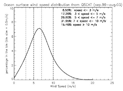 Percentage Wind Distribution Derived From Four Years September 1999