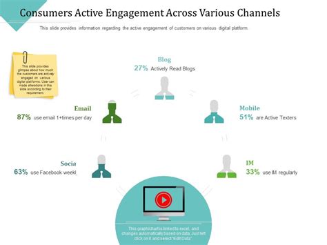 Improving Client Experience Consumers Active Engagement Across Various