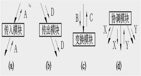 软件工程——结构化设计方法实训3结构化设计——变换分析 Csdn博客