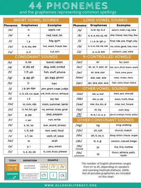 Phoneme Grapheme Chart Pdf