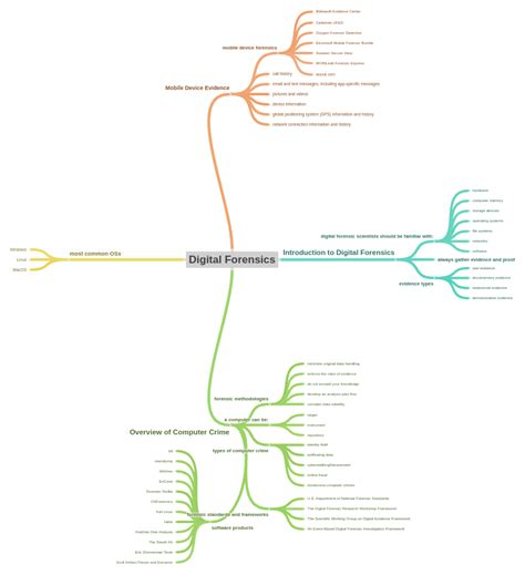 Digital Forensics Coggle Diagram