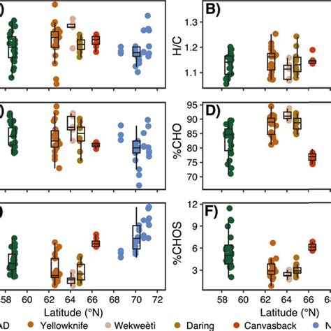 Boxplots Of Dissolved Organic Matter Dom Ft‐icr Ms Compound Classes
