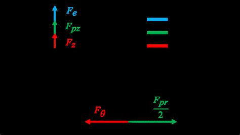 Forces Equilibrium On Pantograph Circumferential Forces F θ And F Pr 2
