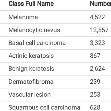 Details Of Augmented Isic2019 Dataset Download Scientific Diagram