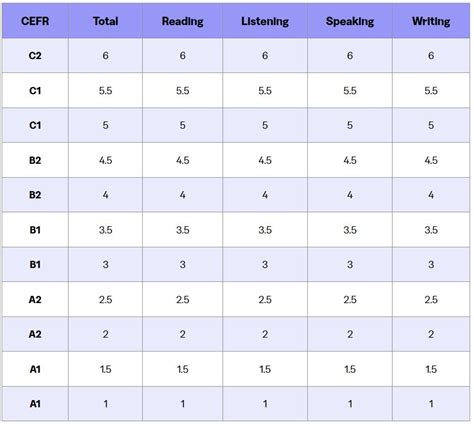 The Educational Testing Service Ets Has Published A Few Charts Illustrating How The New 1 6