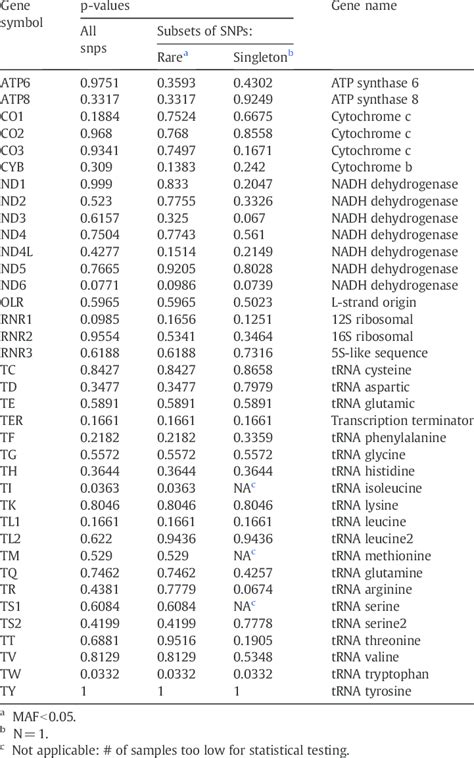 P Values For Mutation Load Per Gene Download Table