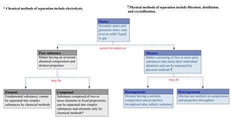 Matter Chemical Classification