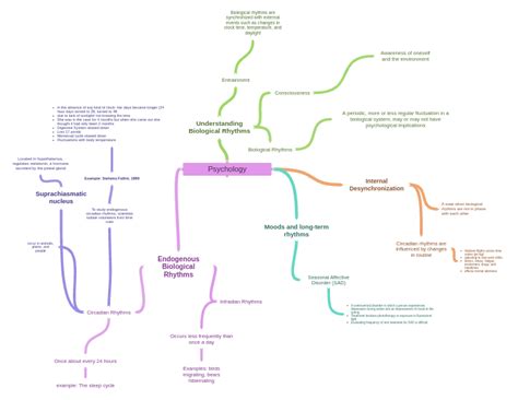 Psychology Coggle Diagram Psychology Coggle Diagram