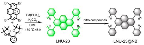 Integrating A Luminescent Porous Aromatic Framework Into Indicator