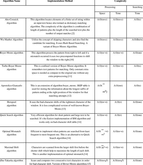 Performance Evaluation Of Various Exact String Matching Algorithms