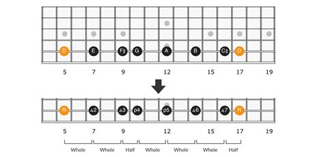 Dorian Mode On Guitar