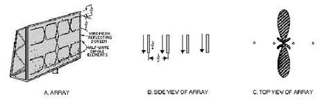 Broadside Arrays