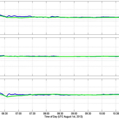 Real Time Ppp Errors In Static Mode Using The Qzss L6 Blue And The