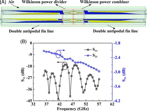 A Configuration Of The Passive Circuit B Simulated S‐parameters Of