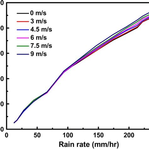 Rainfall Rate Versus Rain Specific Attenuation Download Scientific