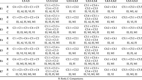 Linguistic Evaluations Of The Criteria And The Sub Criteria Download