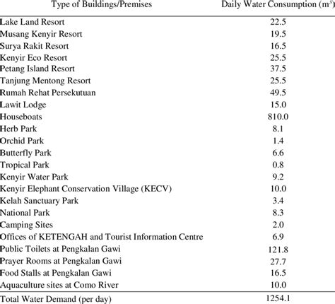 daily water demand estimated using span guidelines at kenyir lake