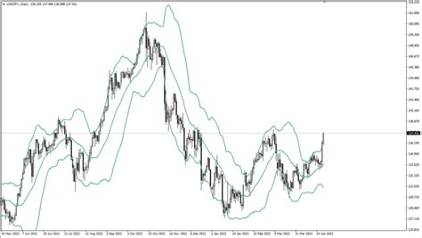 Using Moving Averages Rsi Macd And Bollinger Bands To Analyze Cfds