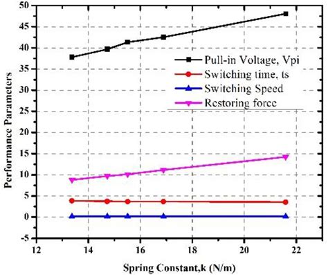 Effect Of Spring Constant On Performance Parameters Download