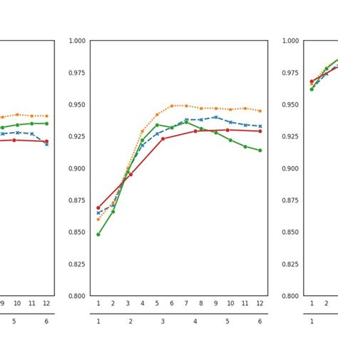 The Performance Of The Probing Classifier On Morphosyntactic Features Download Scientific