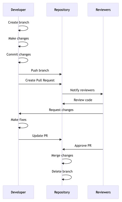 Git Pull Requests Codepath Web Development Cliffnotes