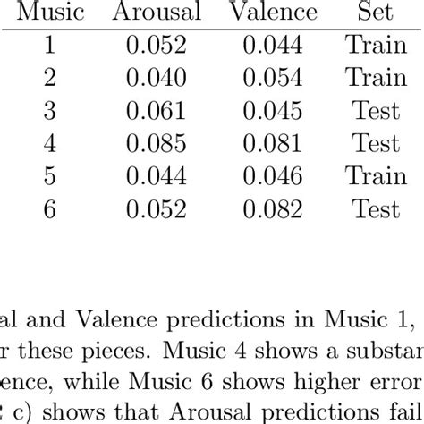 Root Mean Square Errors Obtained For Best Model Predictions For Known