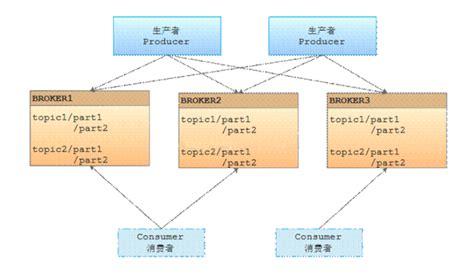 Kafka的初步认识 大数据