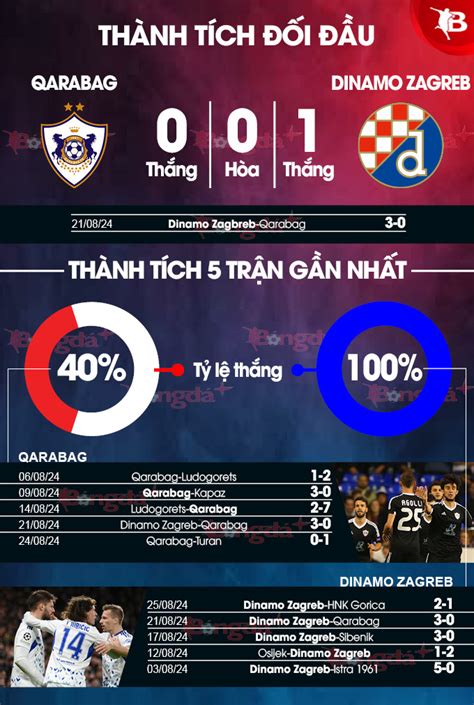 Nhận định Bóng đá Qarabag Vs Dinamo Zagreb 23h45 Ngày 28 8 Giành Vé ở