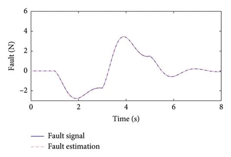 The Variations Of A Fault Estimation And B Fault Estimation Error