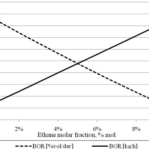 Latent Heat Of Vaporization For Main Components Of Lng 10 Download