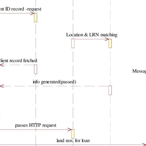 Sequence Diagram Of The Proposed System Download Scientific Diagram