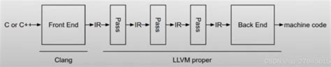 1 Llvm简介 Llvm官网 Csdn博客