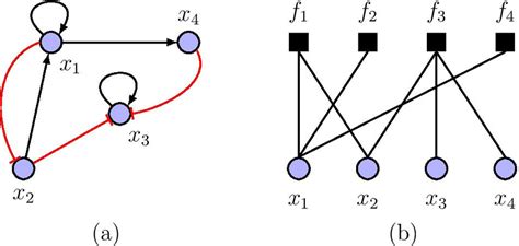 A Simple Directed Gene Graph With N 4 Documentclass[12pt]{minimal} Download Scientific Diagram