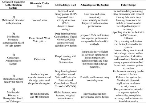 Table 1 From Advancements In Biometric Authentication Systems A