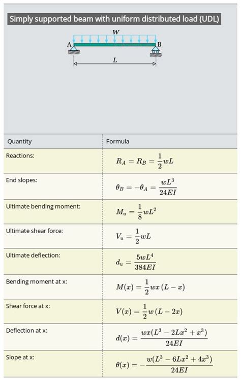 Formulas For Simply Supported Beam With Uniform Distributed Load