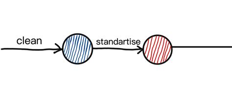 Simple Practical Guide On Building Feature Pipelines With Sckit Learn By Parviz Pirizade