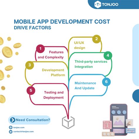 Mobile App Development Cost In India 2023 Tonjoo
