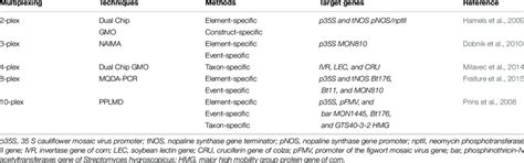 Multiplex Pcr Microarray Approaches For Detection Of Gmo Download Table