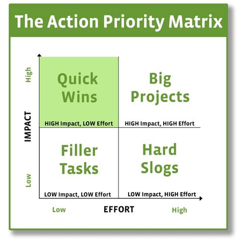 Coaching Tools 101 The Action Priority Matrix Achieve More The