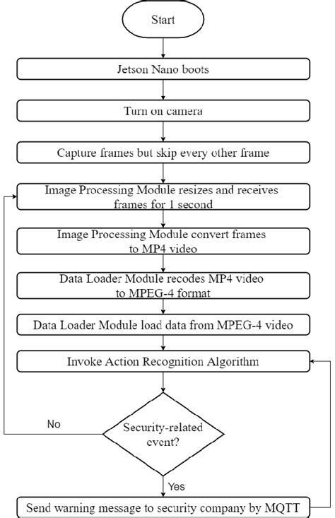 Smart Surveillance System Flowchart Download Scientific Diagram